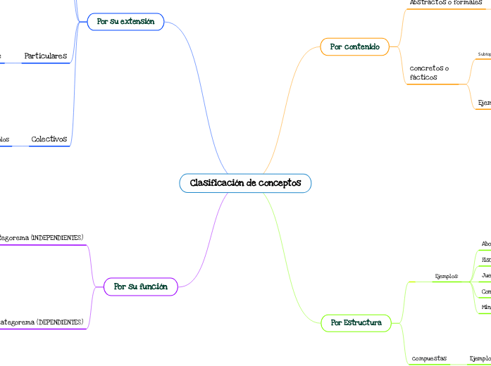 Clasificación de conceptos - Mind Map
